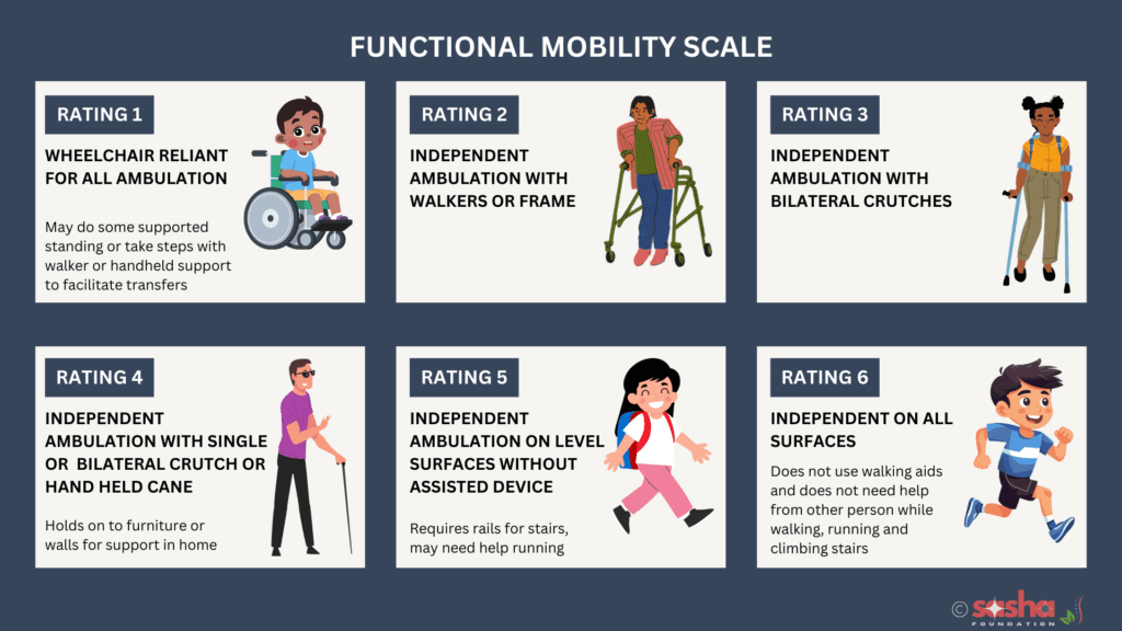 Functional Level | Location of Myelomeningocele matters?